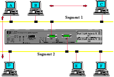 El dibujo de arriba muestra como el Local Bridge 10/10 (10Mbits a 10 ...