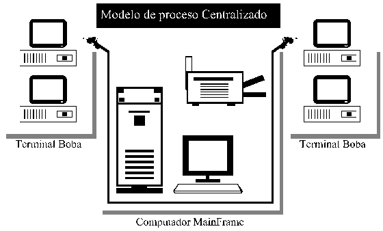 Ilustración -1 (Modelo centralizado)