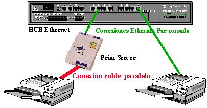 Nota: Un Print Server puede manejar igualmente toda clase de interfaces ...